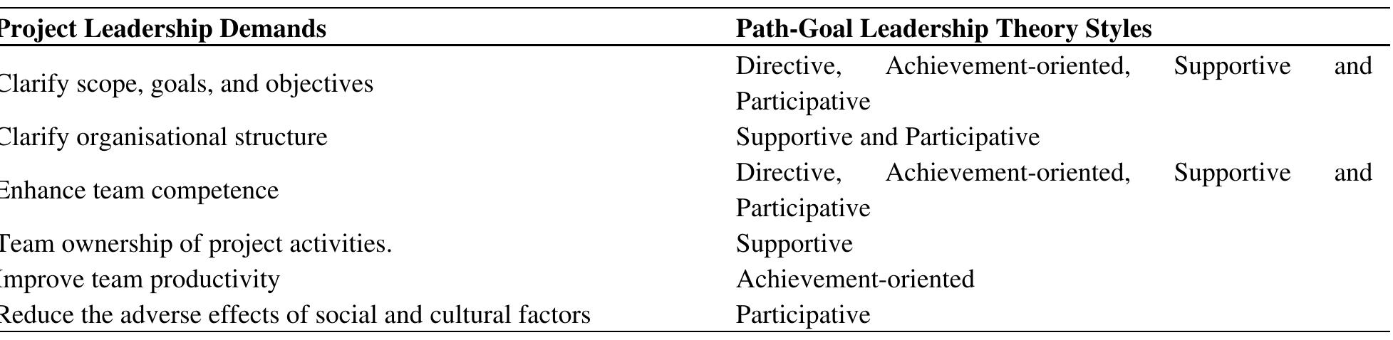 Comparing project leadership styles with path-goal