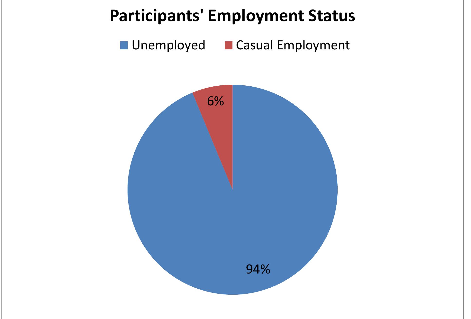 Chart 2: pie chart representing the employment status of the Chart 2: pie chart representing the employment status of the