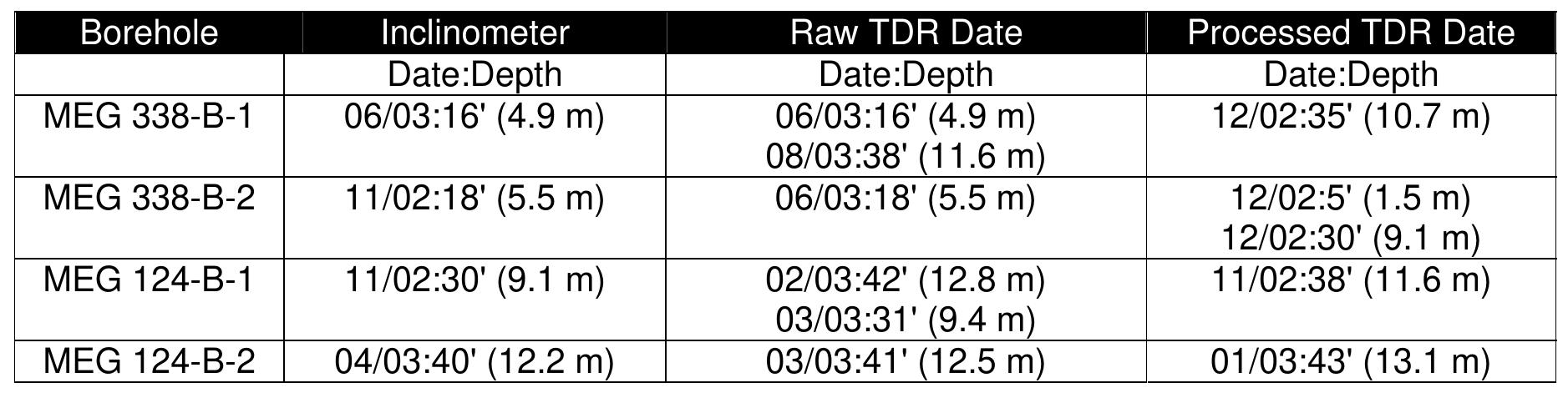 1 - earliest detection of movement — tdr cables