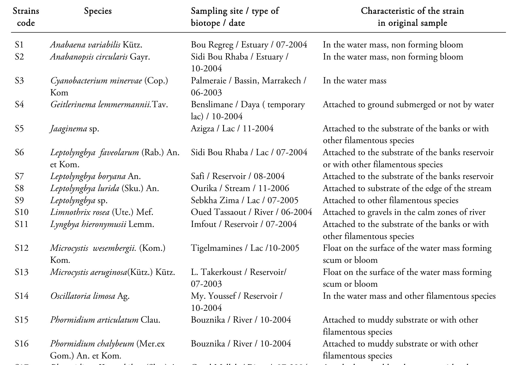 [able 4. isolated cyanobacteria strains screened for