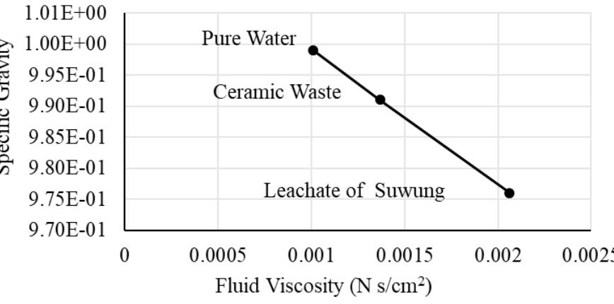 Relationship of viscosity and specific gravity of the fluid