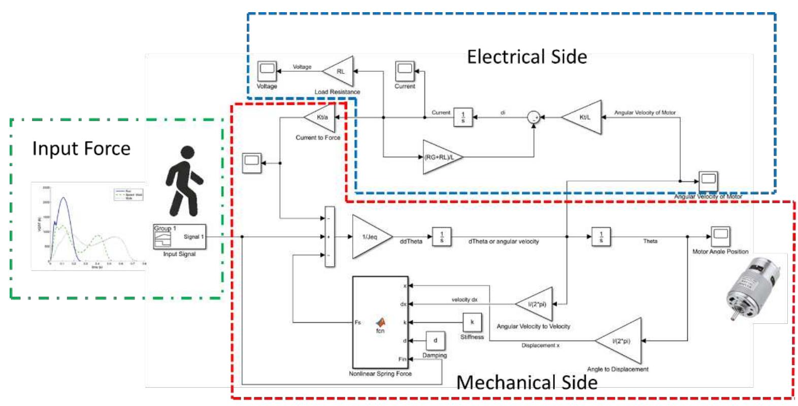 Simulink model for the electromagnetic (em) generator with