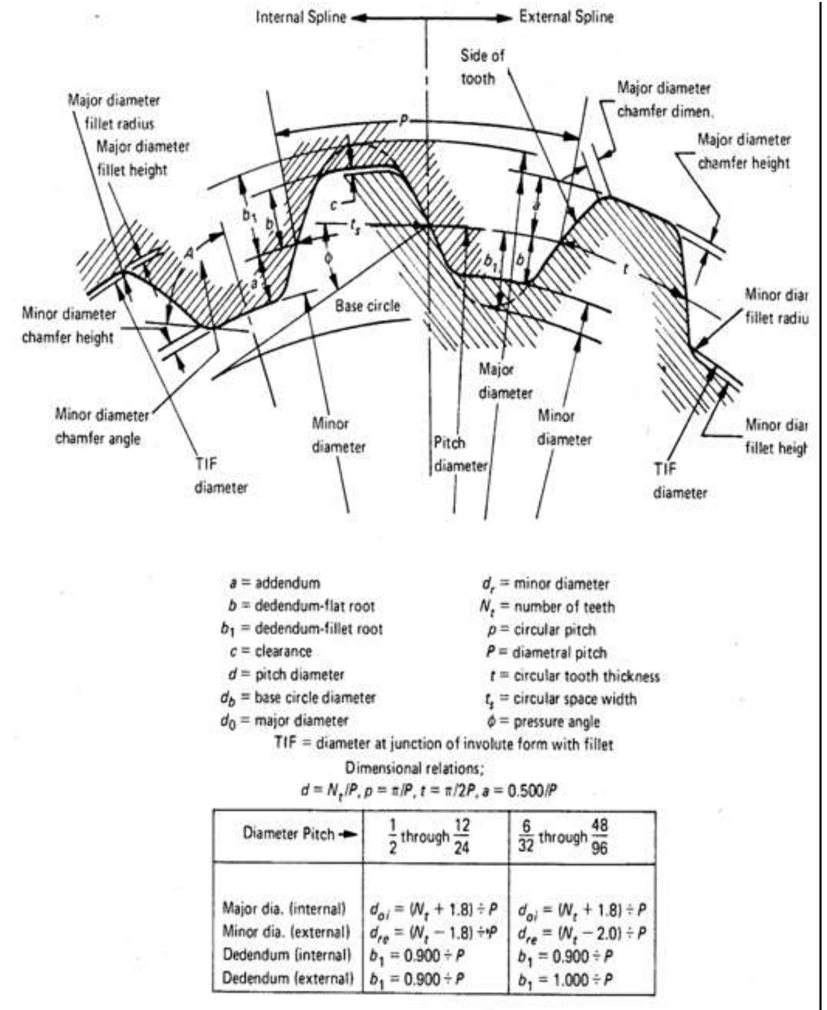 (PDF) Spur Gear Theory and Design