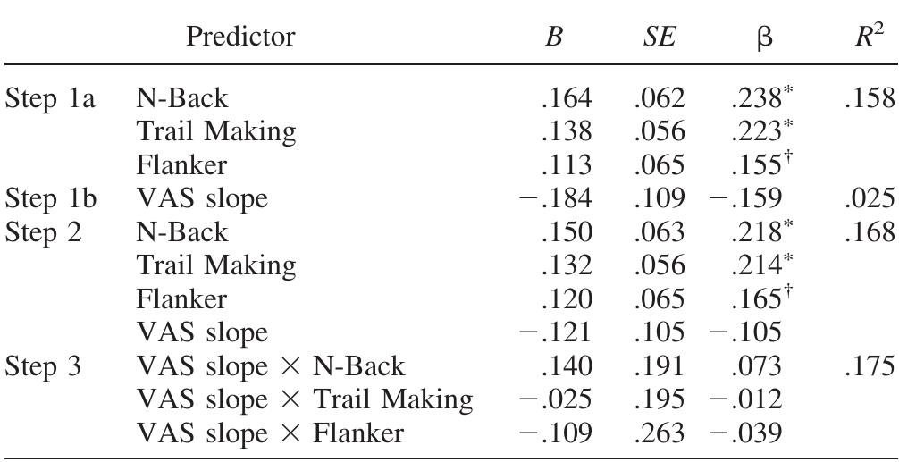 Note. vas = visual analogue scaling. tp de tpit 05;