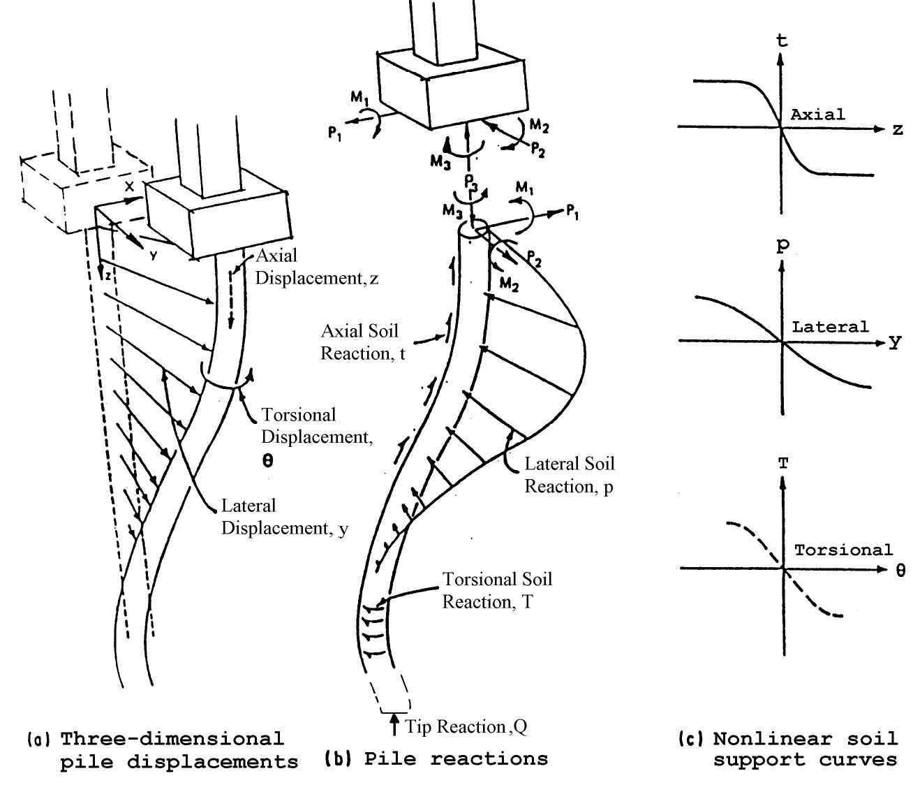 Discrete model for pile-soil interaction bending moment. the