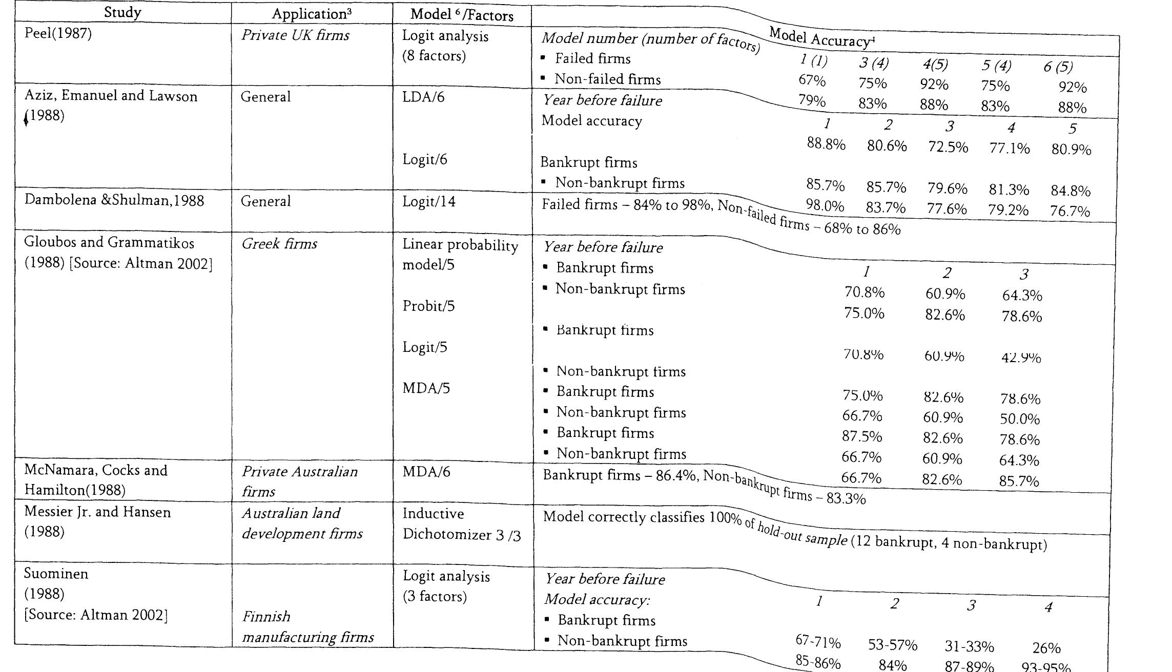 Appendix a (continued) models for assessing bankruptcy