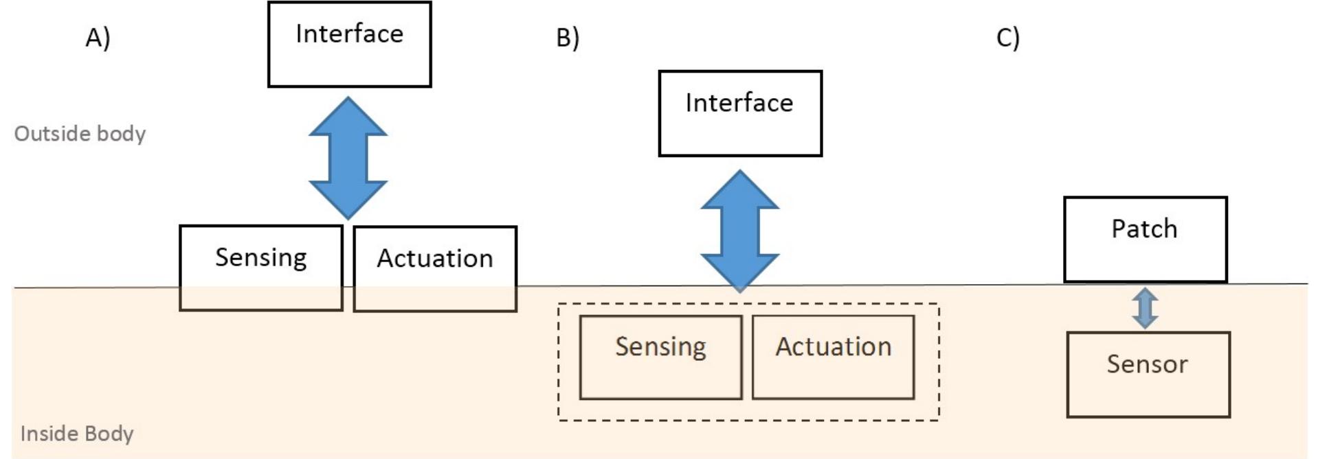 Figure 2 - from Implantable Medical Devices; Networking