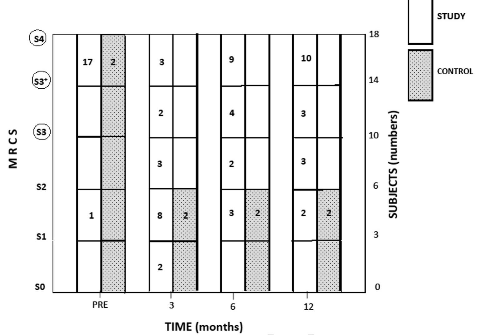 Bar graph showing functional sensory recovery over time for
