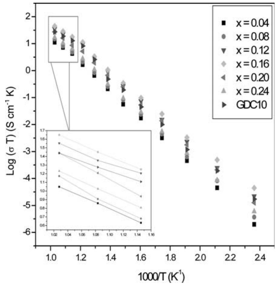 Arrhenius plots for total ionic conductivity of ce,_,(gdo5