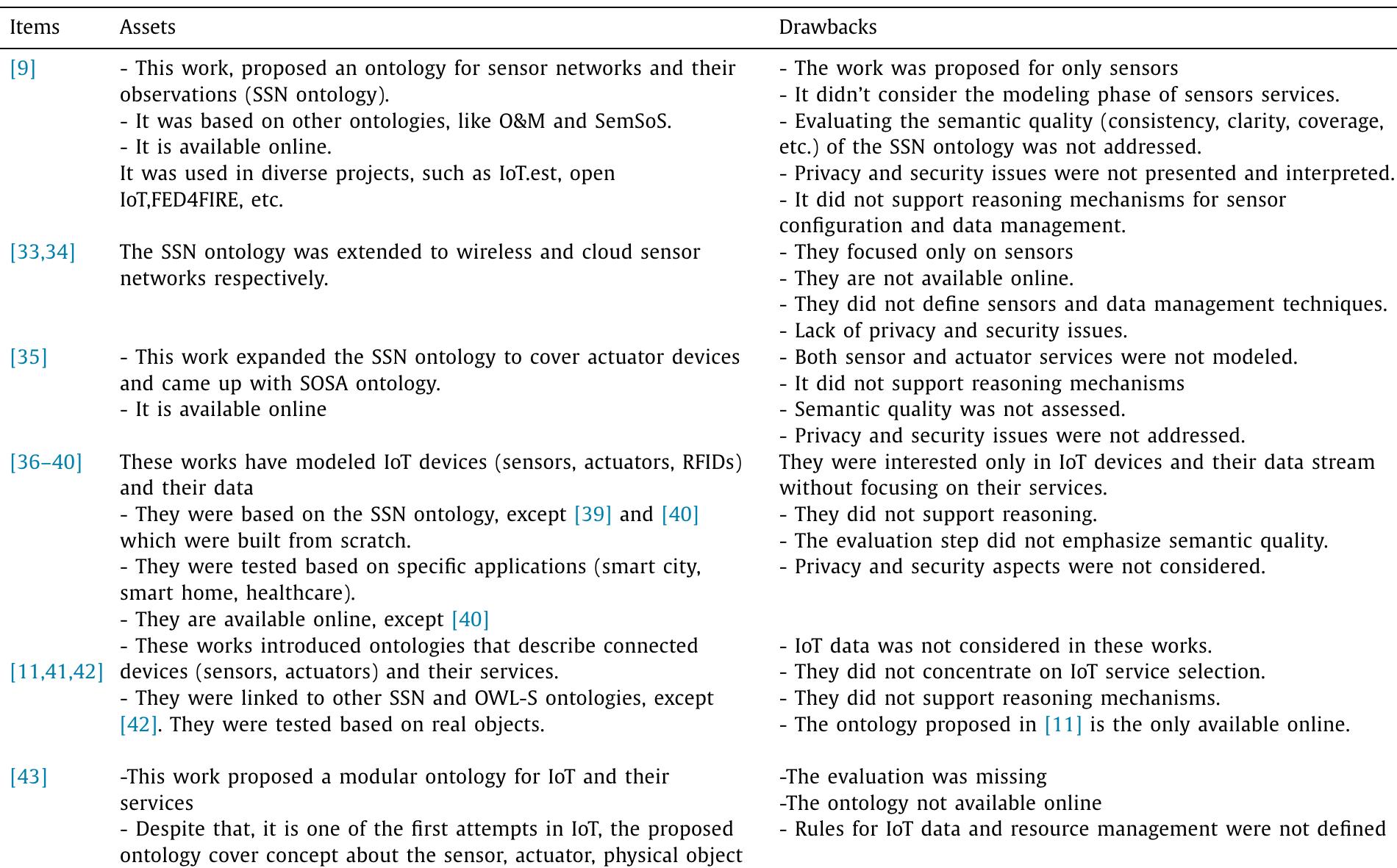 Comparison Between Semantic Iot Related Works Table 3
