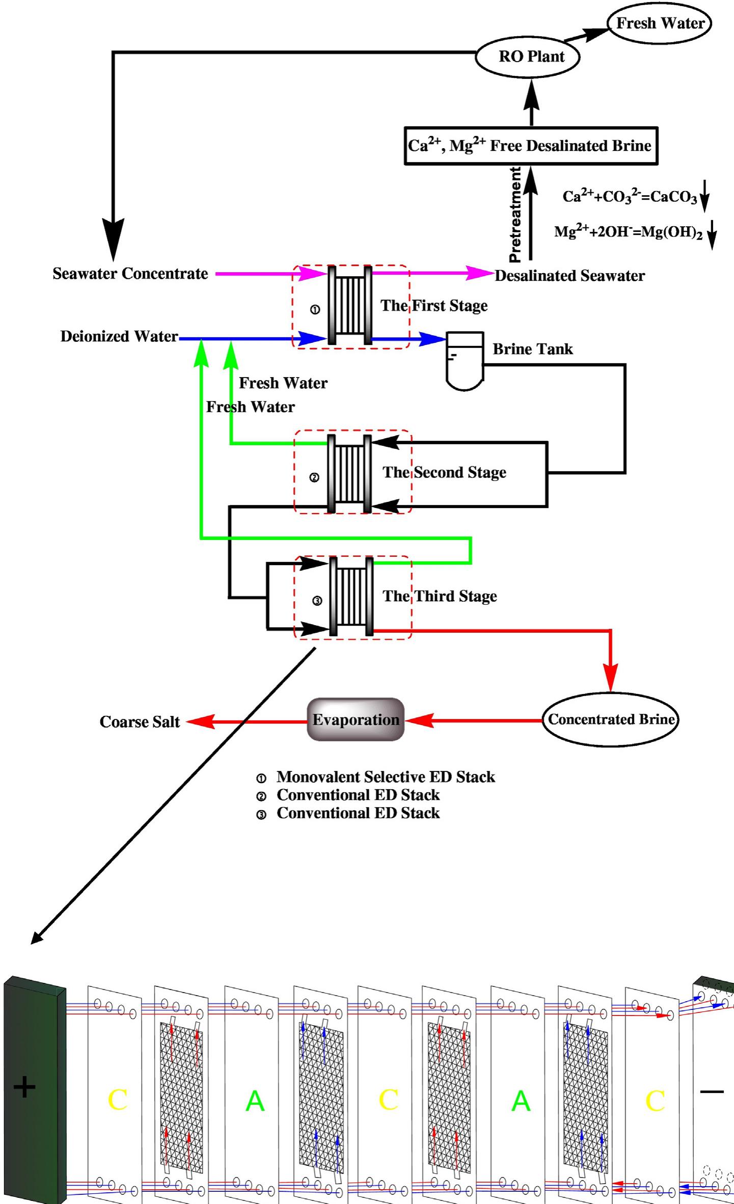 Flow chart and exploded schematic diagram of salt production
