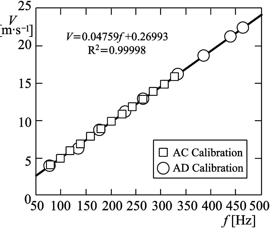 Where a (slope) and b (offset) are constants that should be