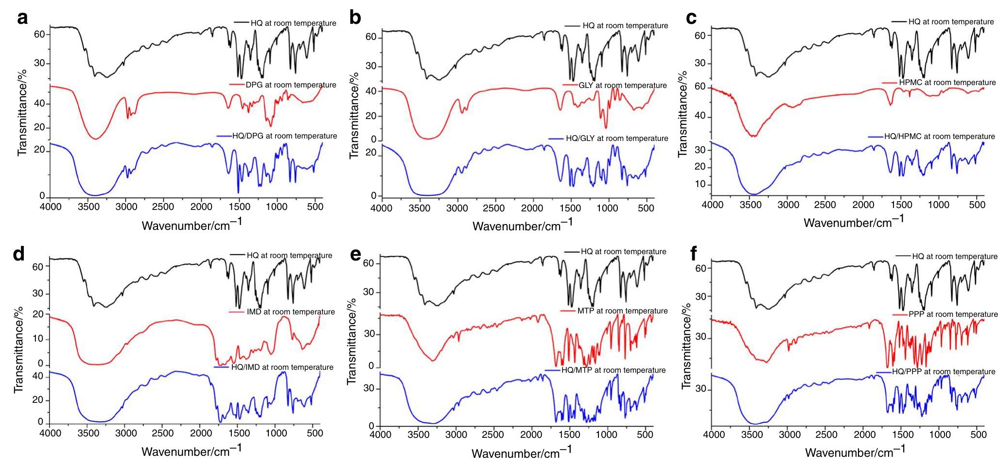 Ftir spectra of hq, excipients and its 1:1 (m/m) mixtures at