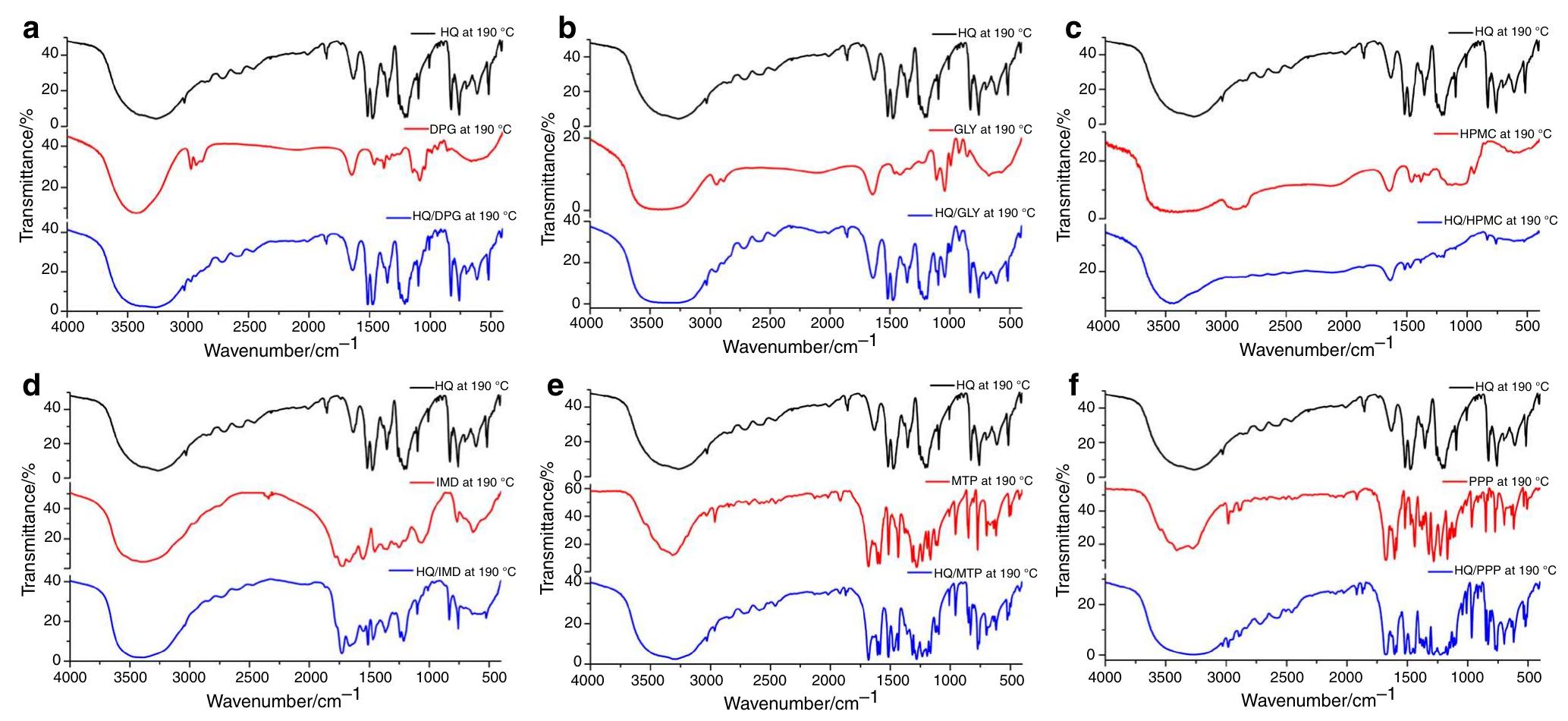 Ftir spectra of hq, excipients and its 1:1 (m/m) mixtures