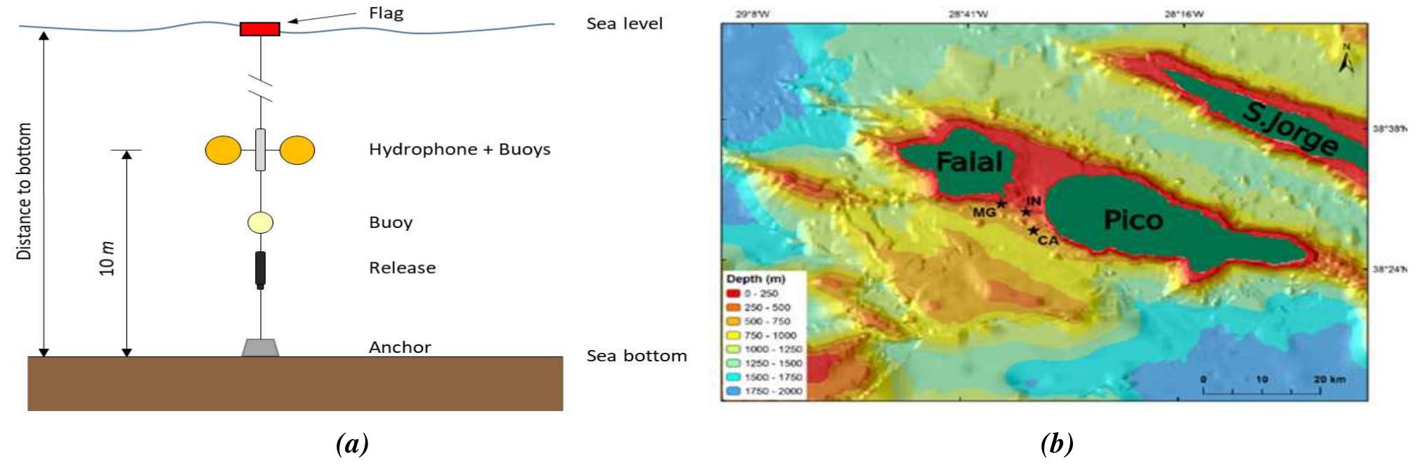 Experimental deployment setup: a) fixation system