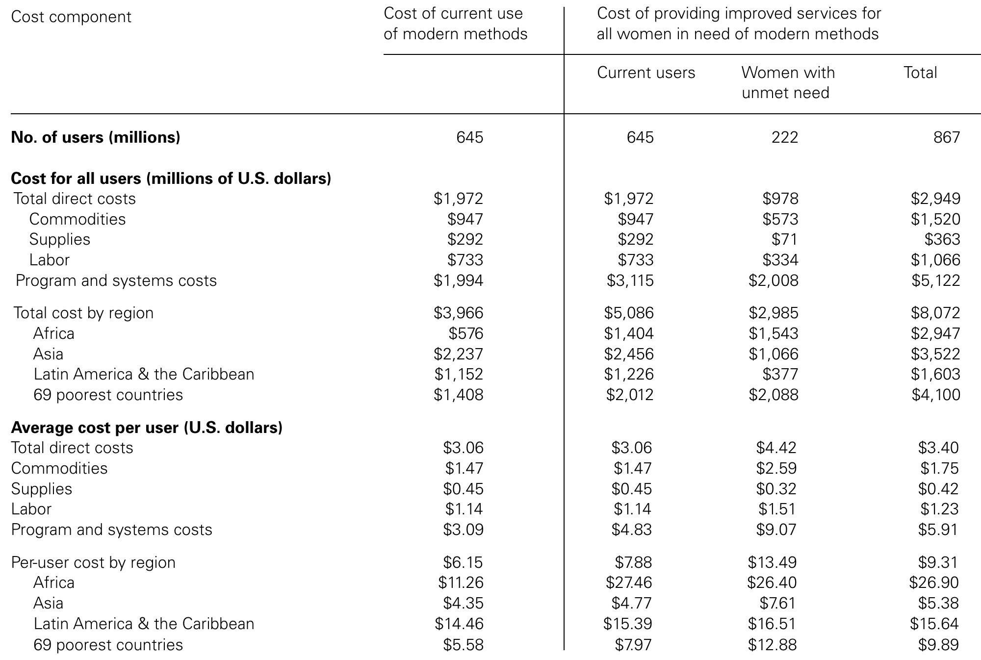 Source: reference 47. table 4. total cost and per-user