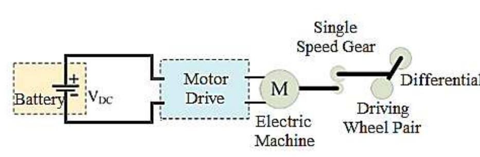 Structure of a bev, the inverter changes dc electricity to