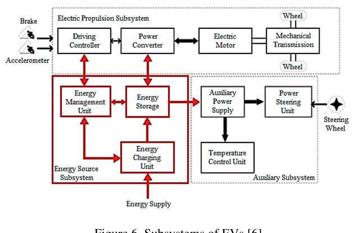 (PDF) Electric vehicles: a review of their components and technologies