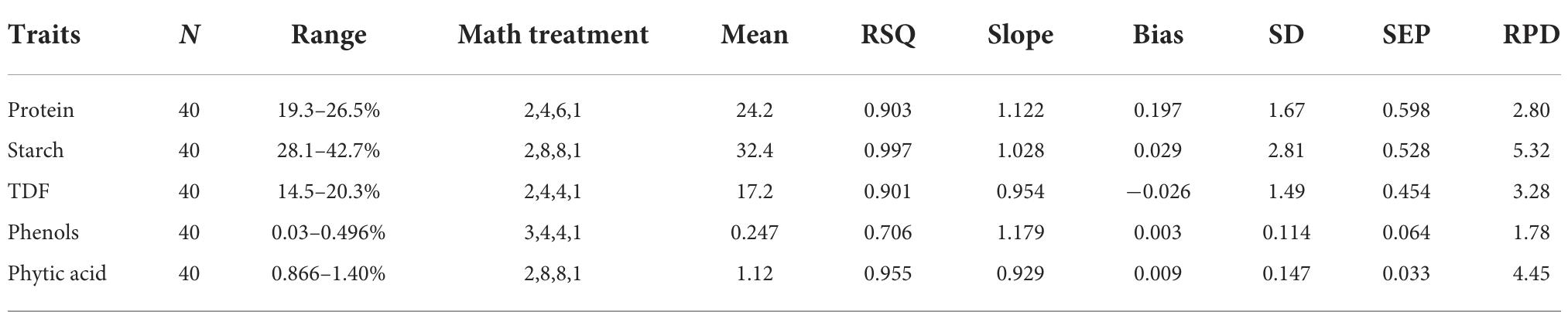 External validation statistics of 40 cowpea accessions. n,