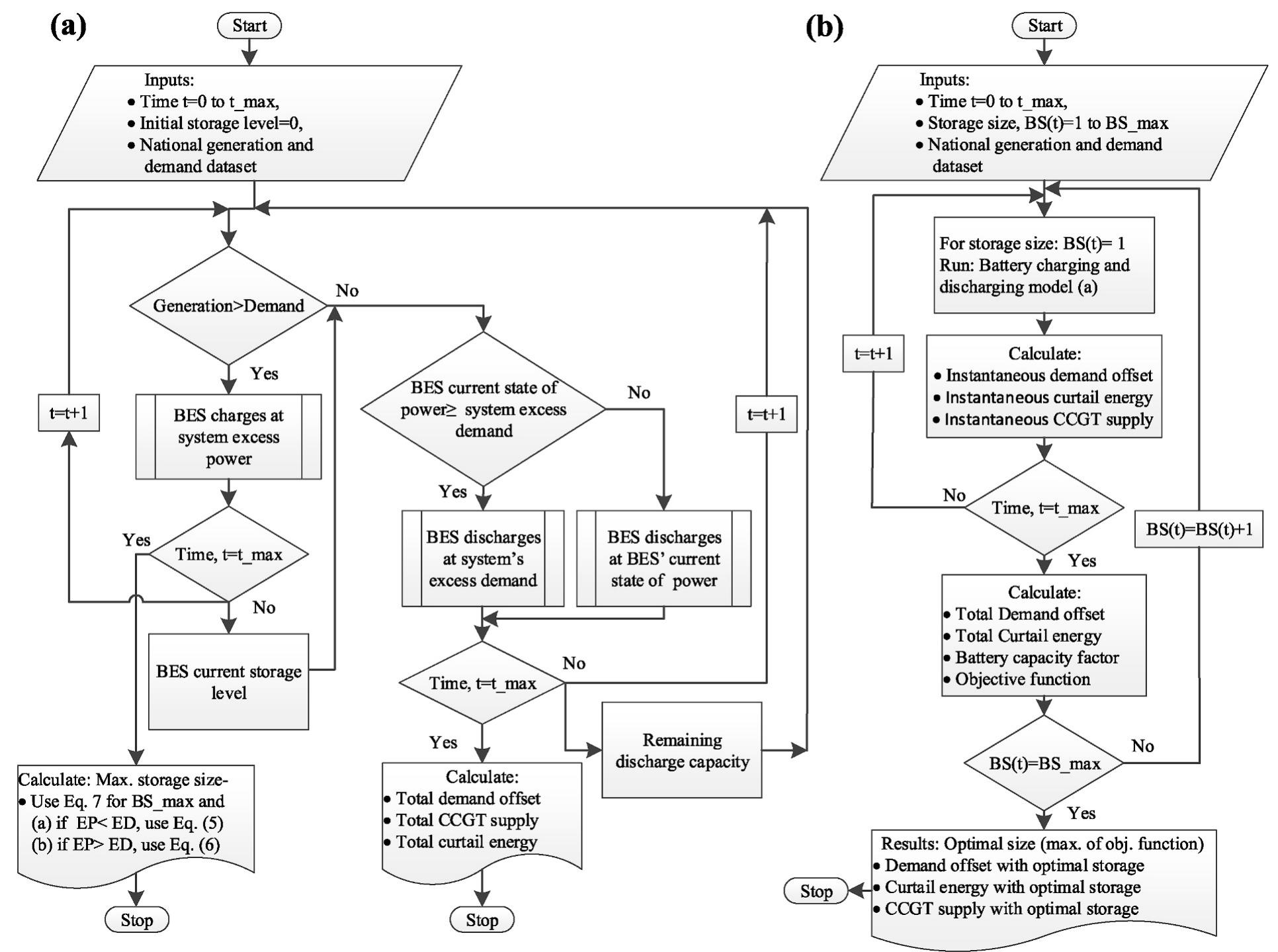 (a) charging and discharging algorithm flow chart of bess
