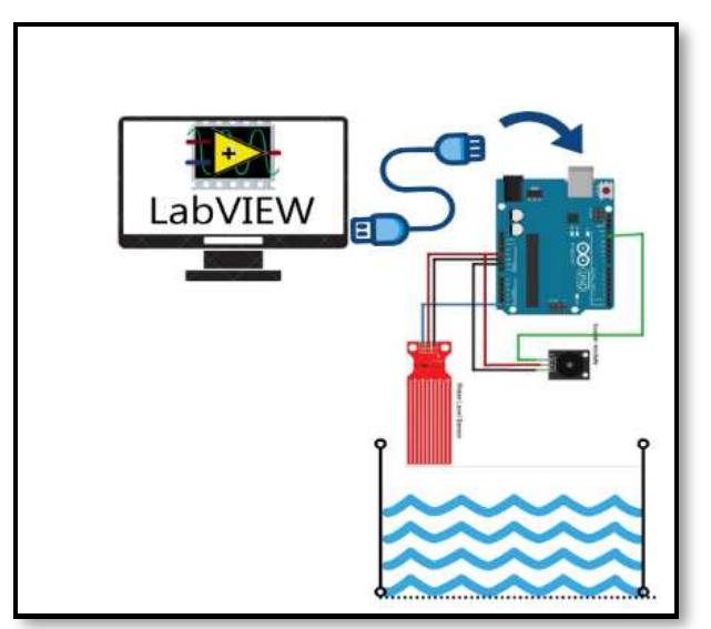 The system works when the water level sensor and buzzer