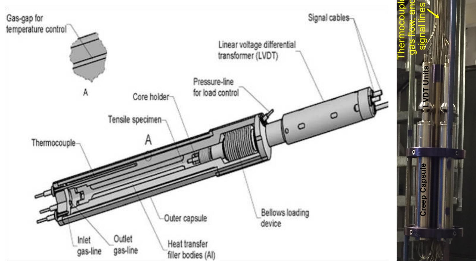 Left: schematic of instrumented in-pile creep test rig from
