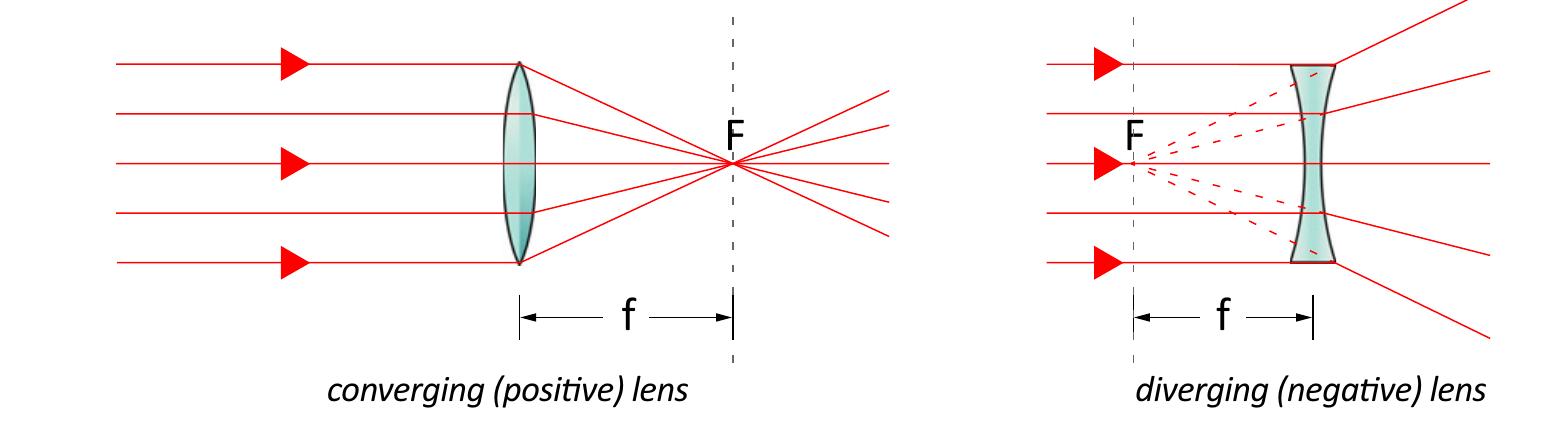 The two fundamental kinds of lenses, and how light passes