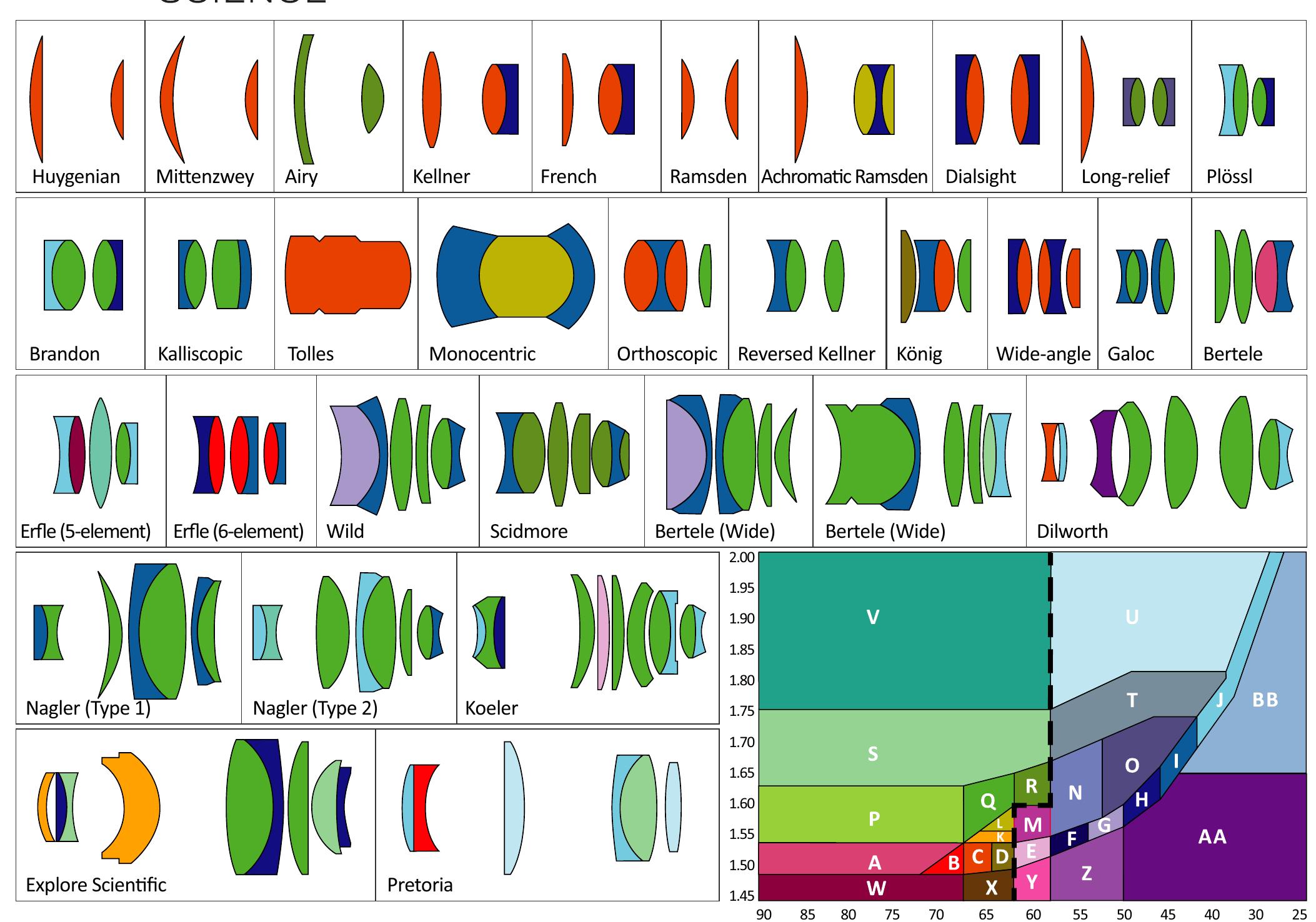 The shape and composition of eyepiece lenses, keyed to a