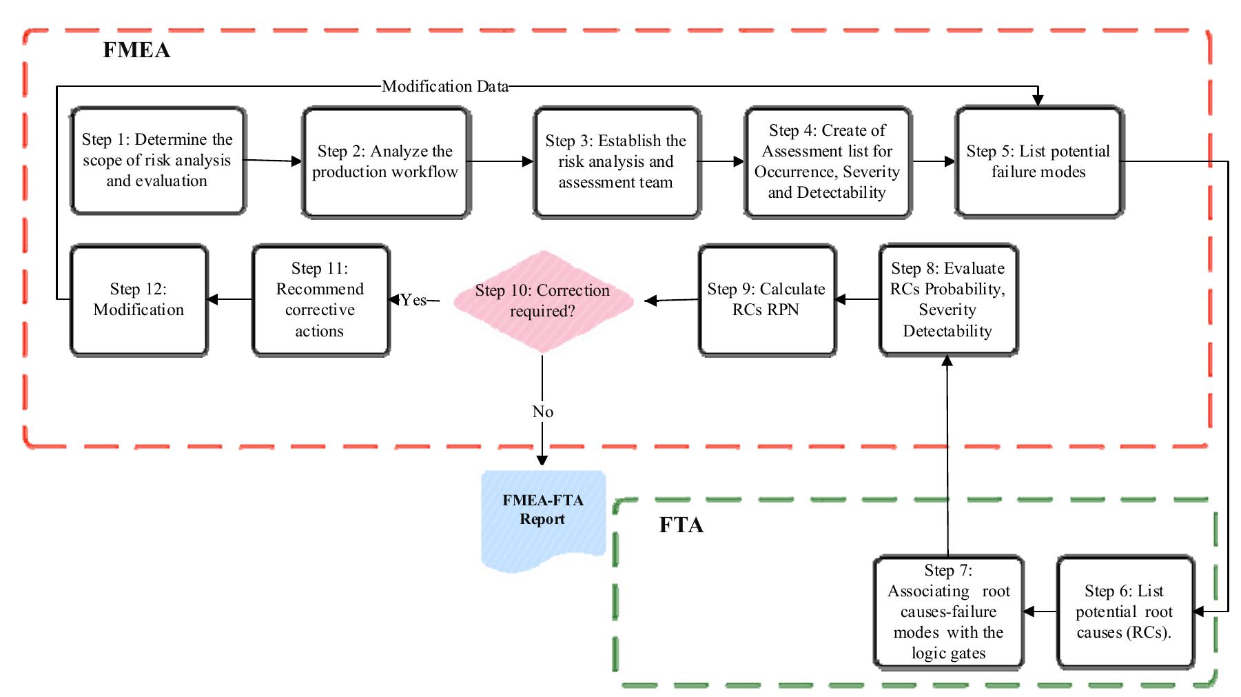 The proposed fta-fmea approach.