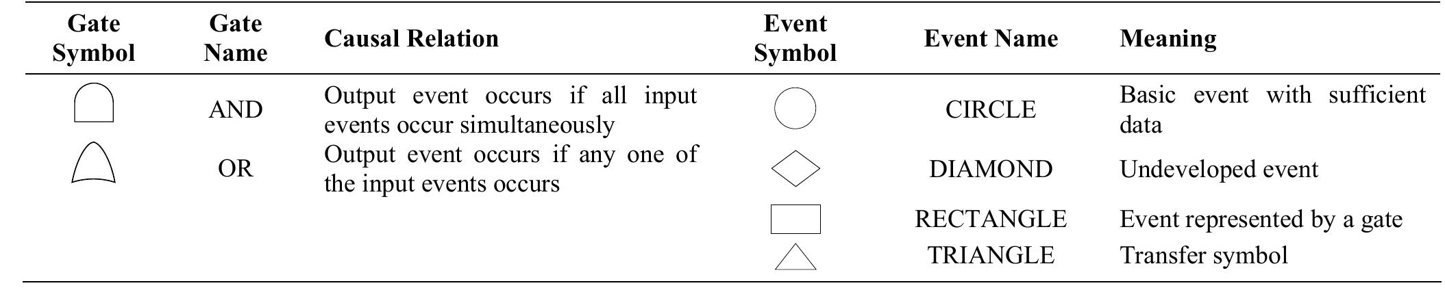 Logic gate symbols and event symbols [7]