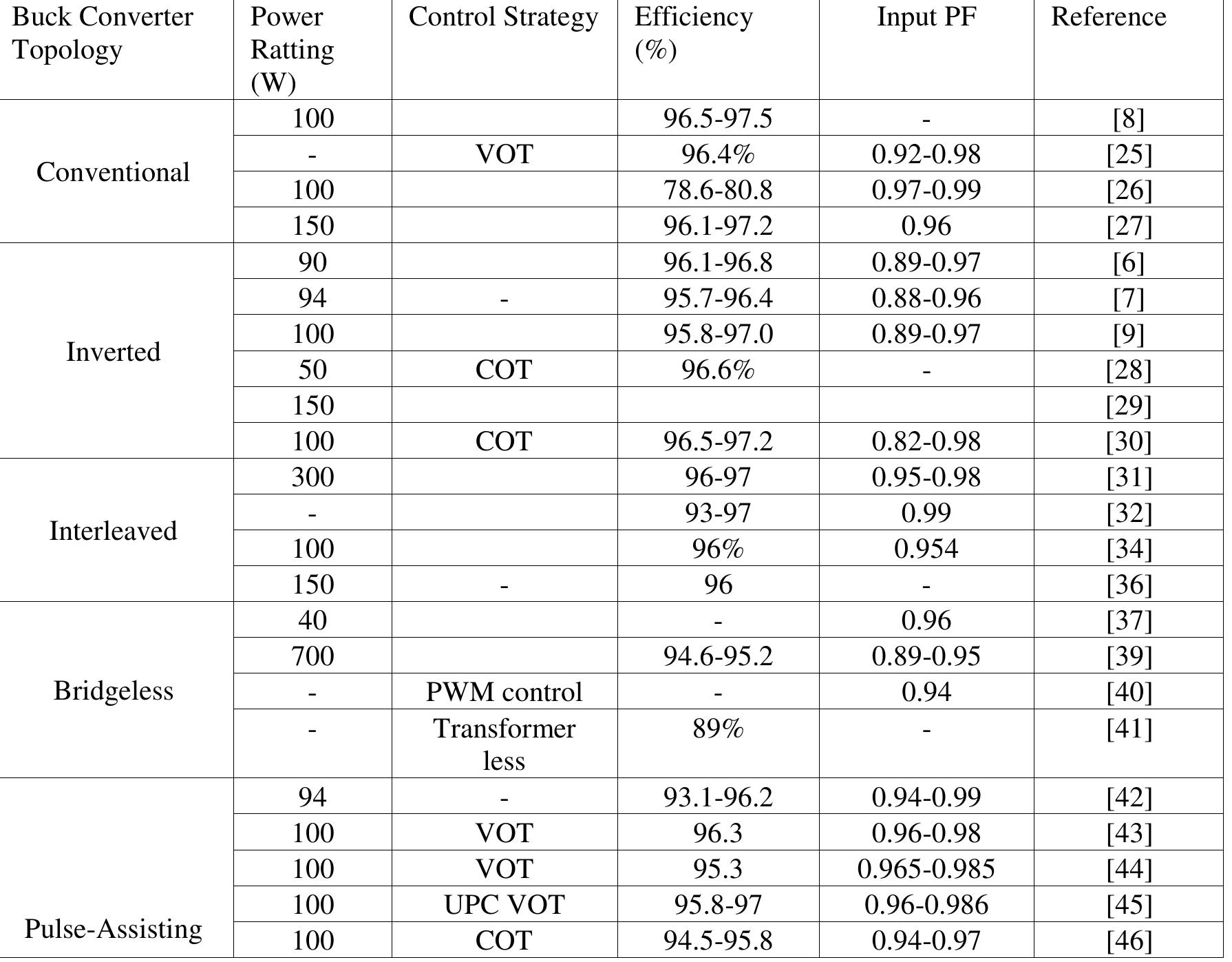 Various buck pfc topology comparison data 6. conclusion: