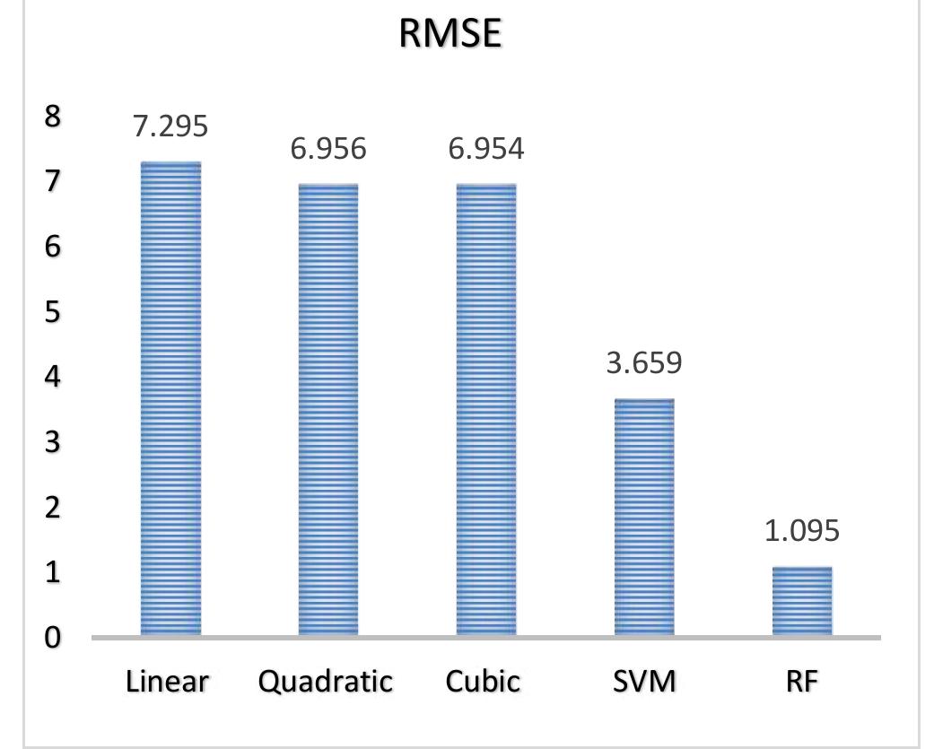 Comparison between the machine learning techniques and