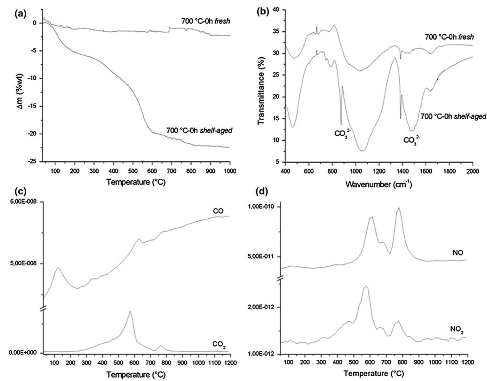 (a) tg curves and (b) ft-ir spectra of 4585-700, before and
