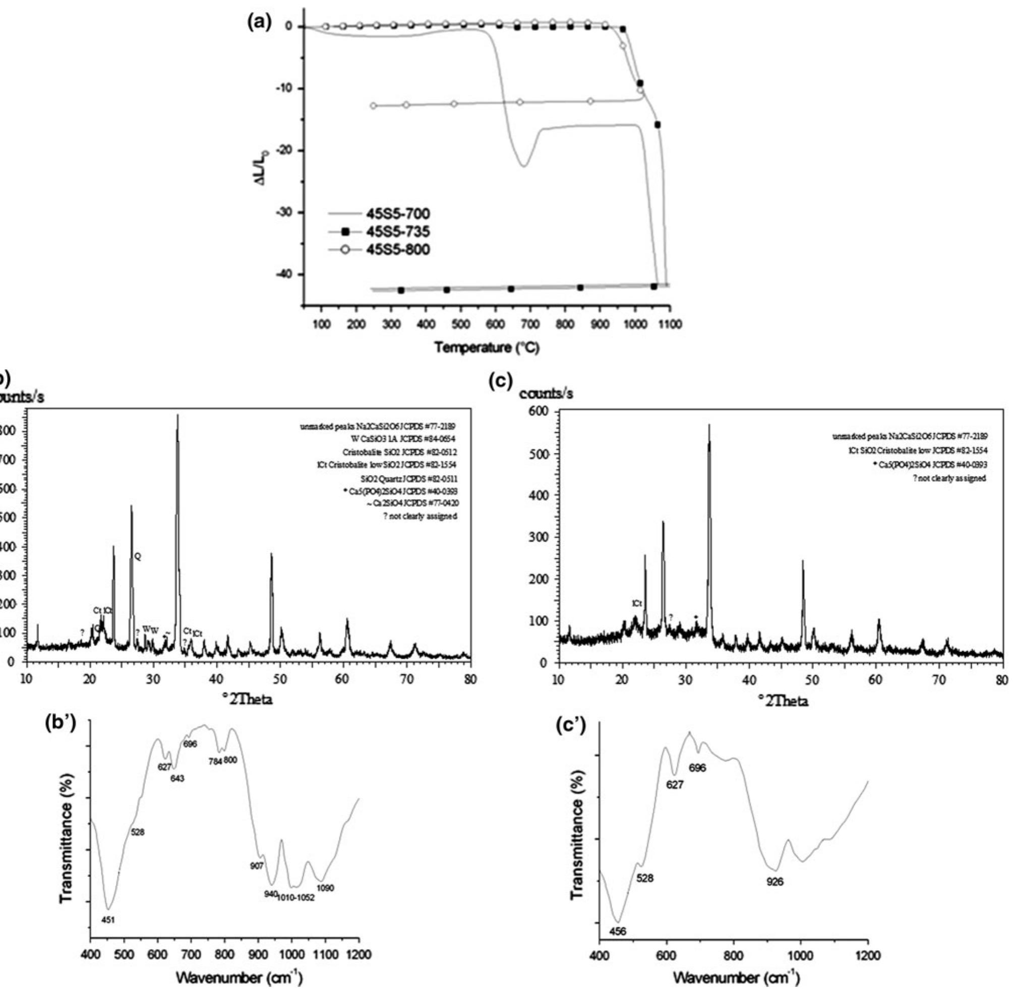 Figure 11 - from Sol–gel derived 45S5 bioglass: synthesis,