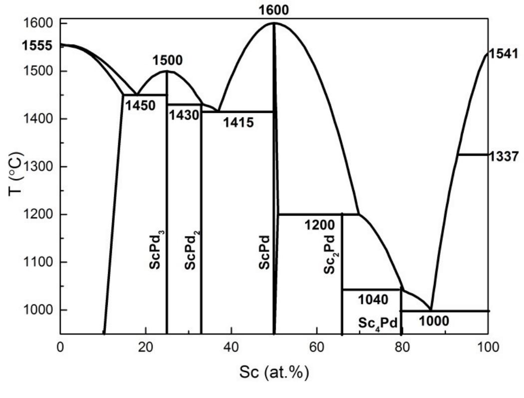 1.4. sc—pd binary phase diagram.’ diagram.