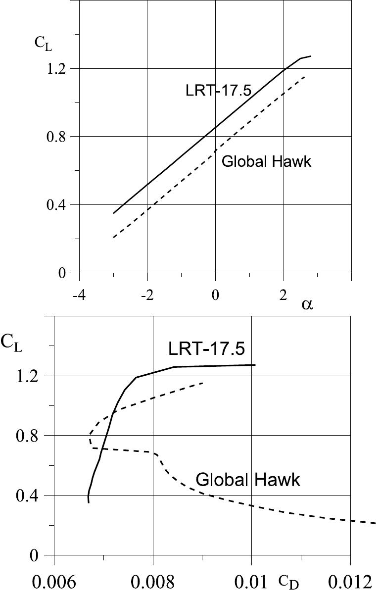 Lift curve and polar drag for lrt 175 (after ref. 27 and