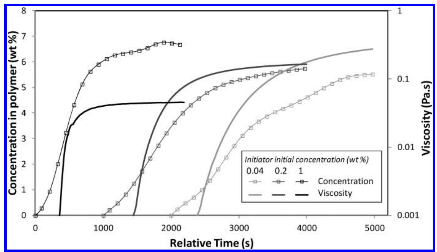Evolution of viscosity (at 10 s~!) and concentration of