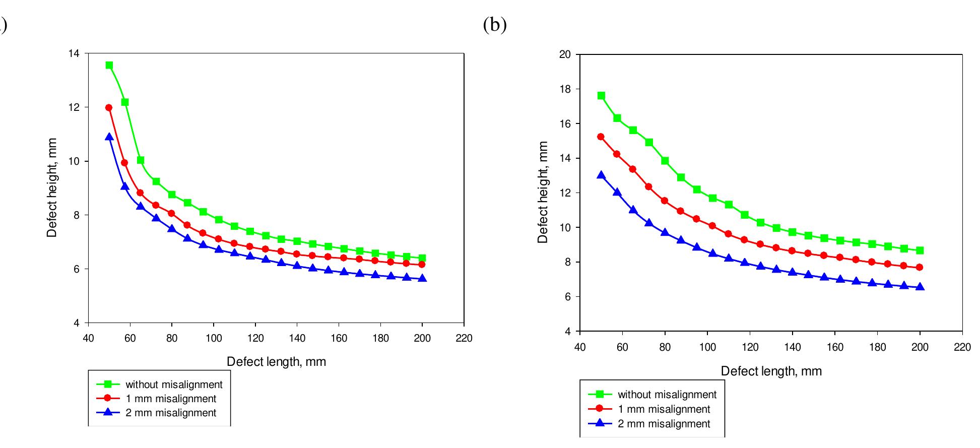 Tolerable defect size curves are presented through crackwise