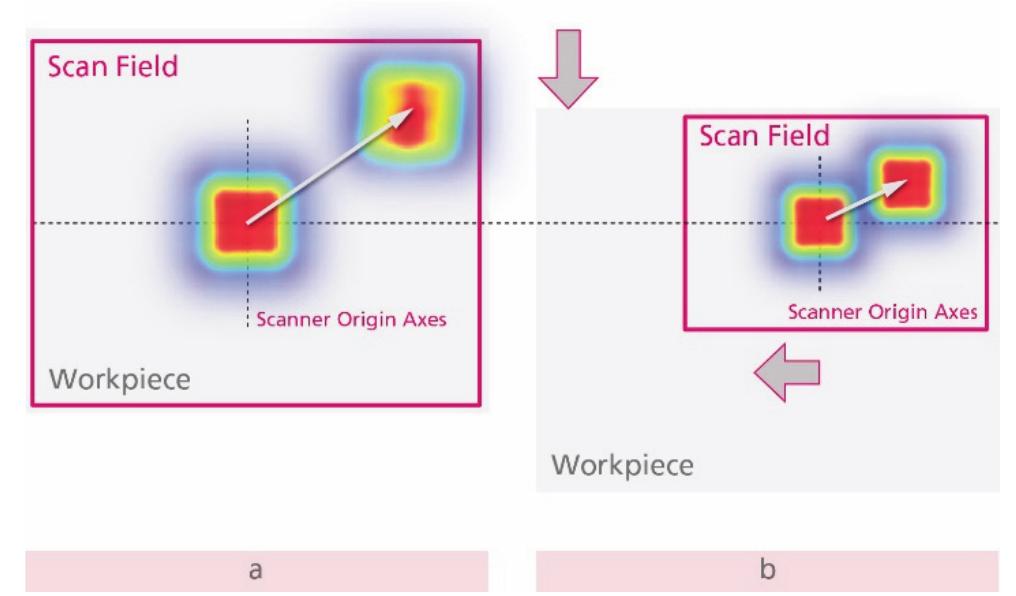 Laser scanning with a top-hat shaped beam. (a) warping