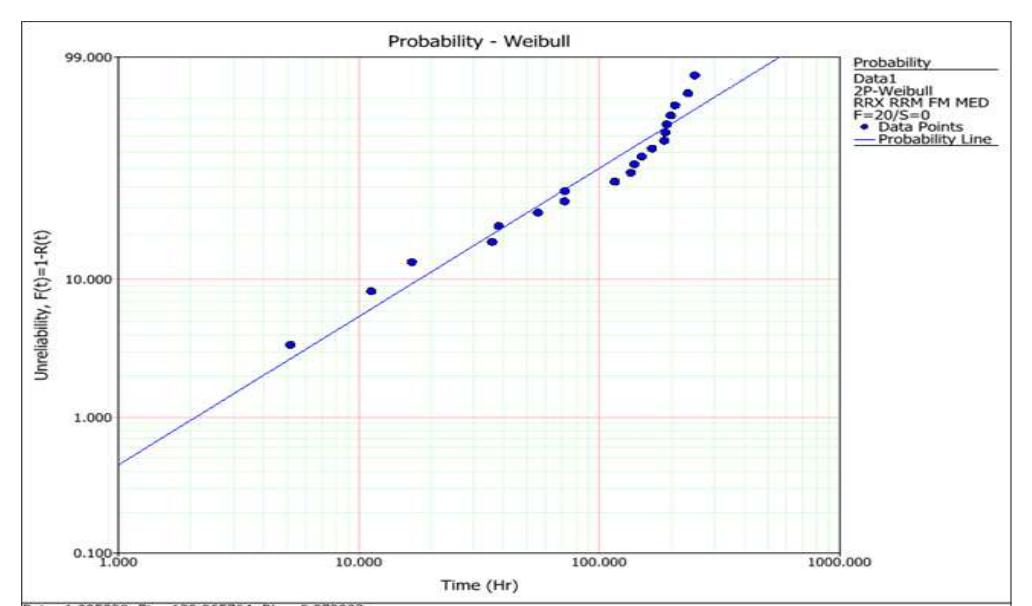 (PDF) Weibull Distribution and Analysis: 2019