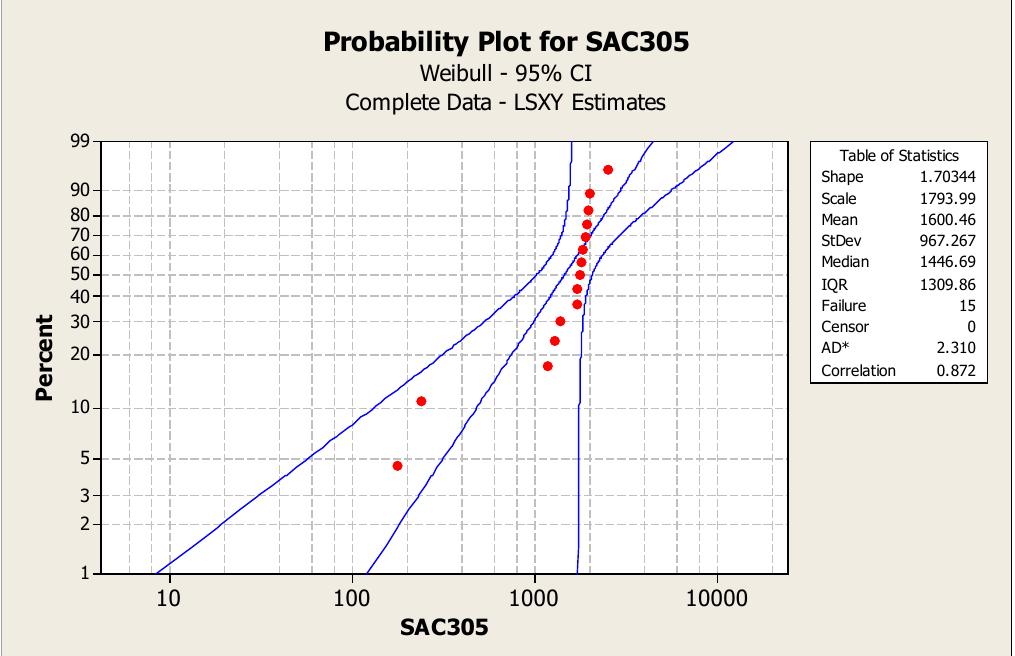 (PDF) Weibull Distribution and Analysis: 2019