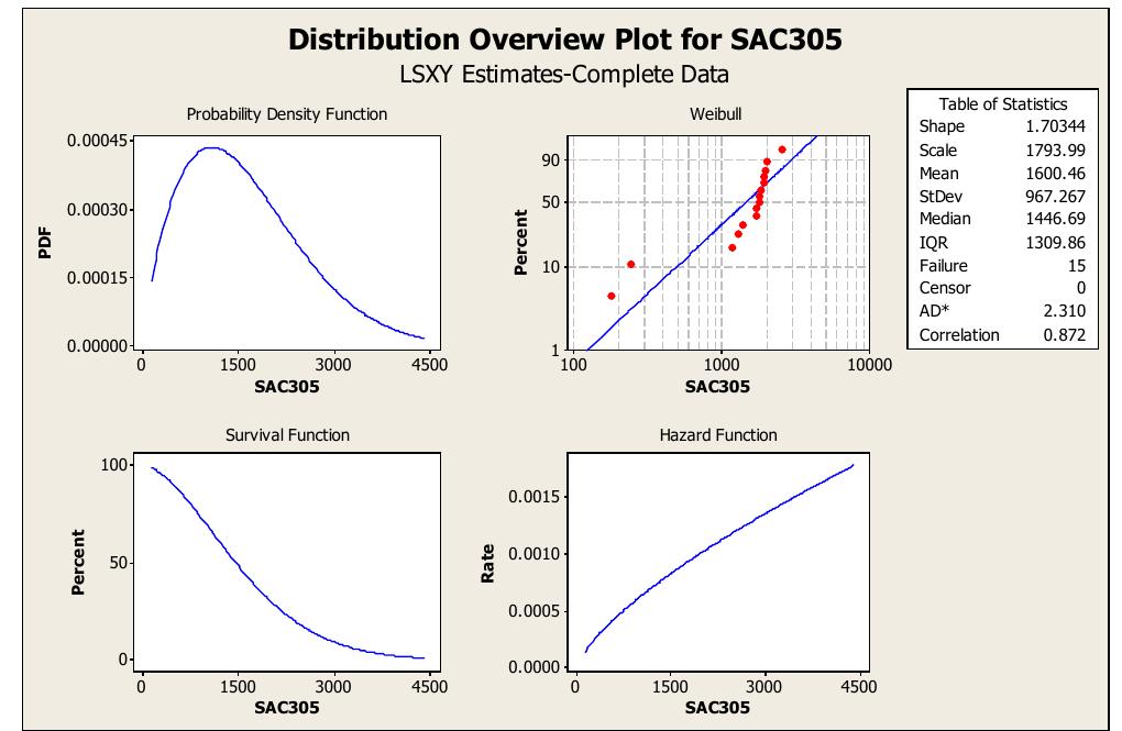 (PDF) Weibull Distribution and Analysis: 2019
