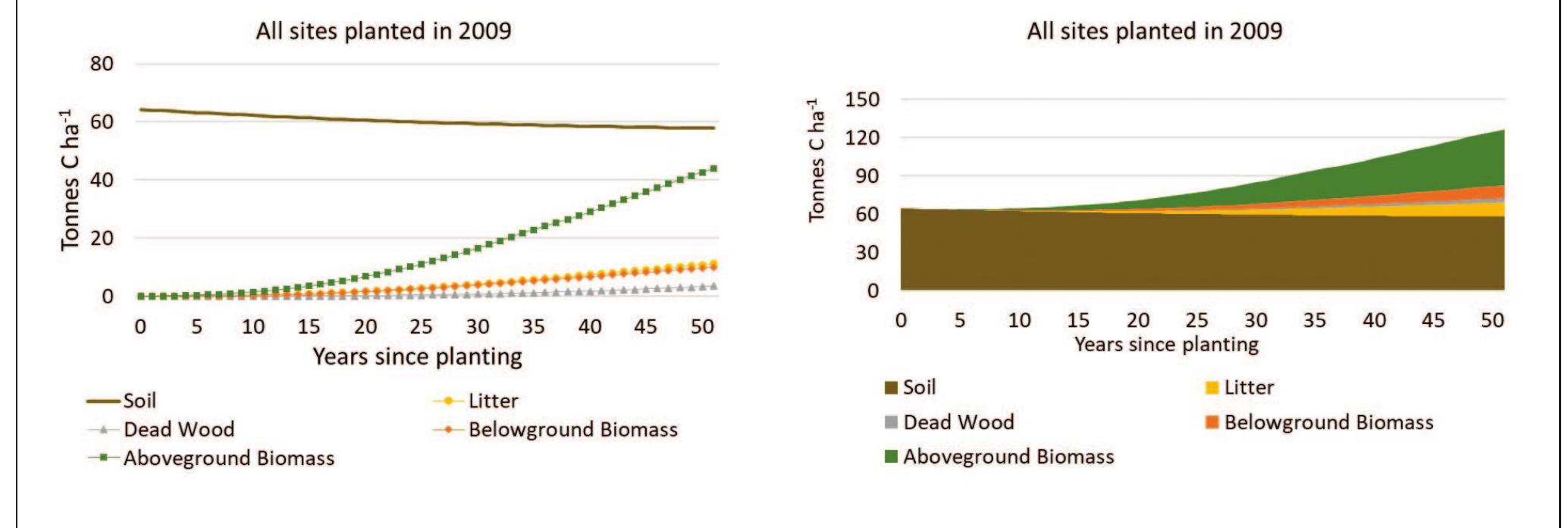 Evolution over time of per-hectare carbon stocks (t c ha1)