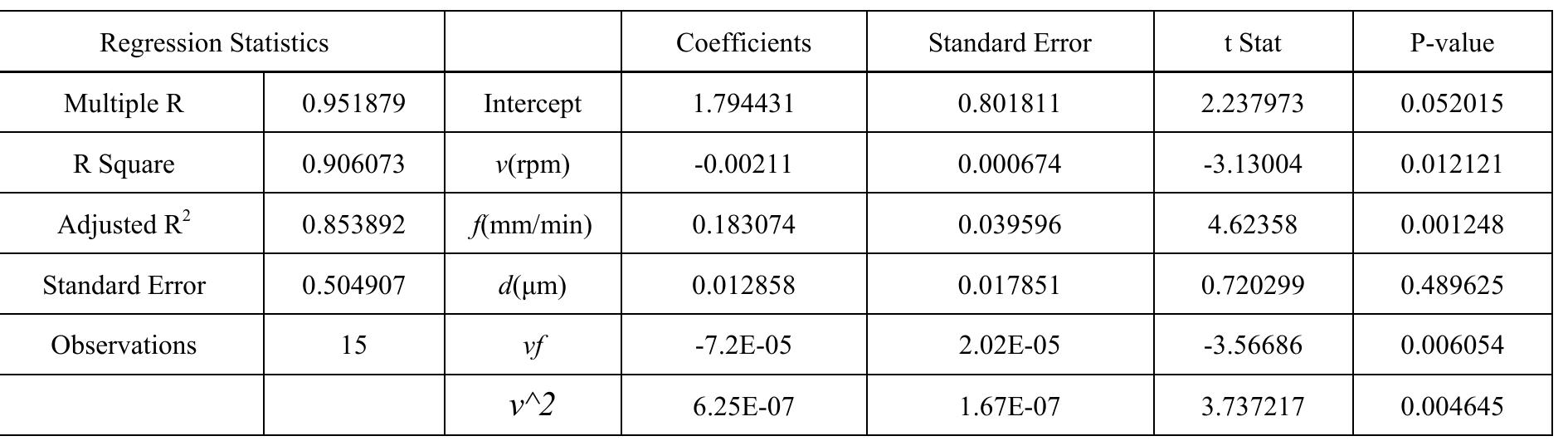 Ra output from analysis of variance (anova) model equations: