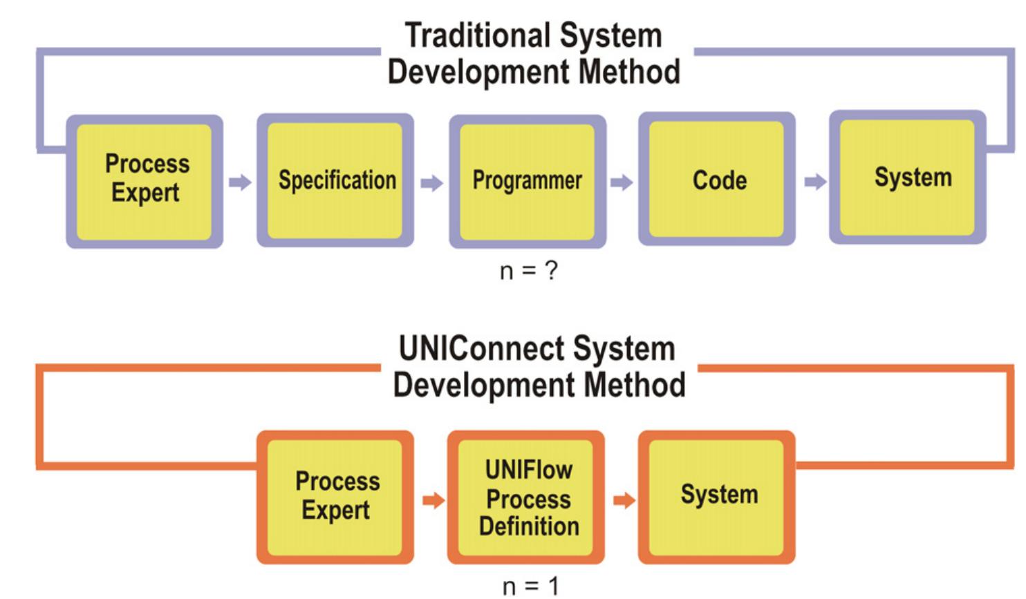 The endless lims development cycle: n