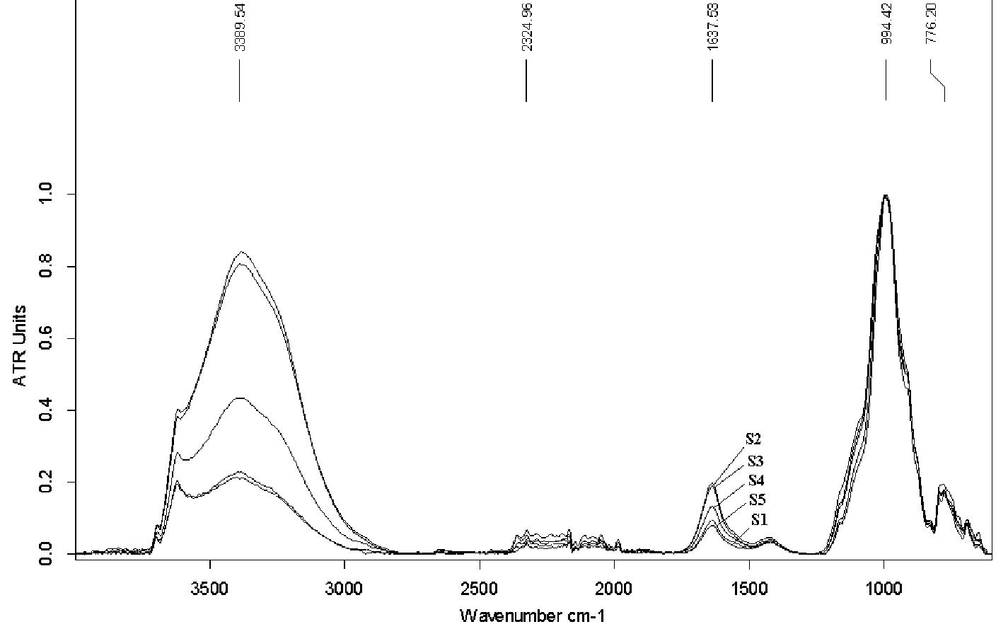 Atr ftir spectra of soil samples in solid state the