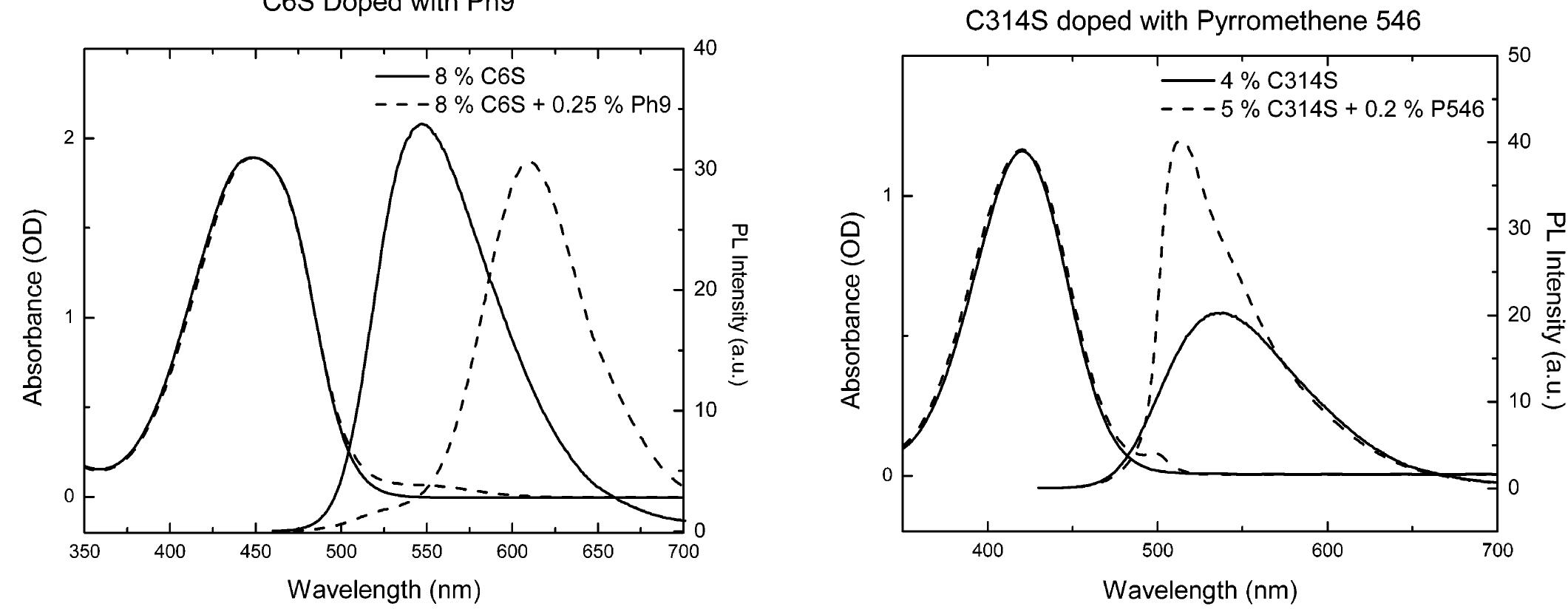 (PDF) Stable and Efficient Fluorescent Red and Green Dyes for External ...