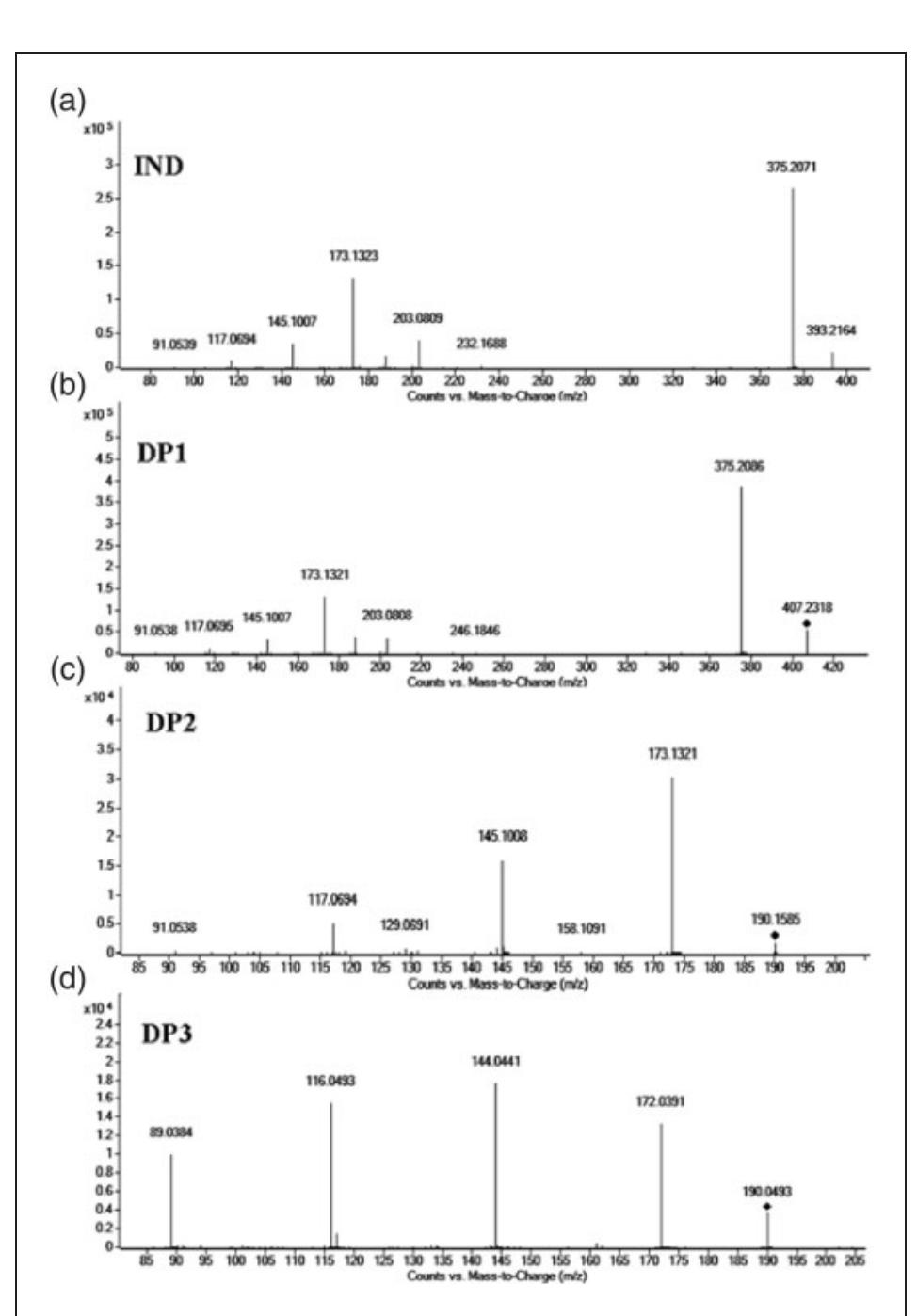 Uplc/qtof/ms/ms spectra of [m+ h]* ion of (a) inl (b) dp1,