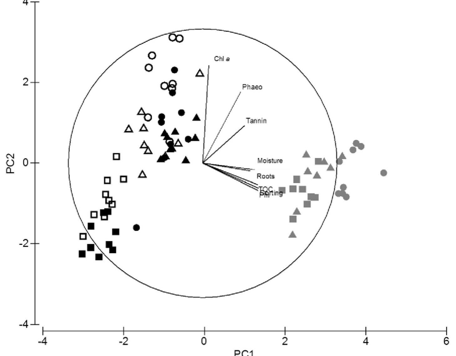 Ig. 2. principal component analysis plot describing the