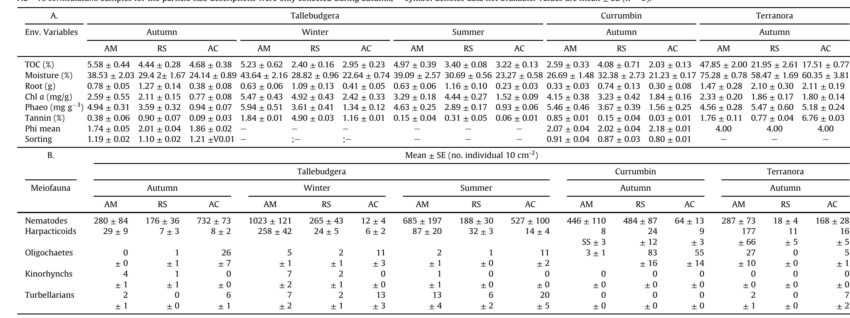 Table 1 - Structure of mangrove meiofaunal assemblages